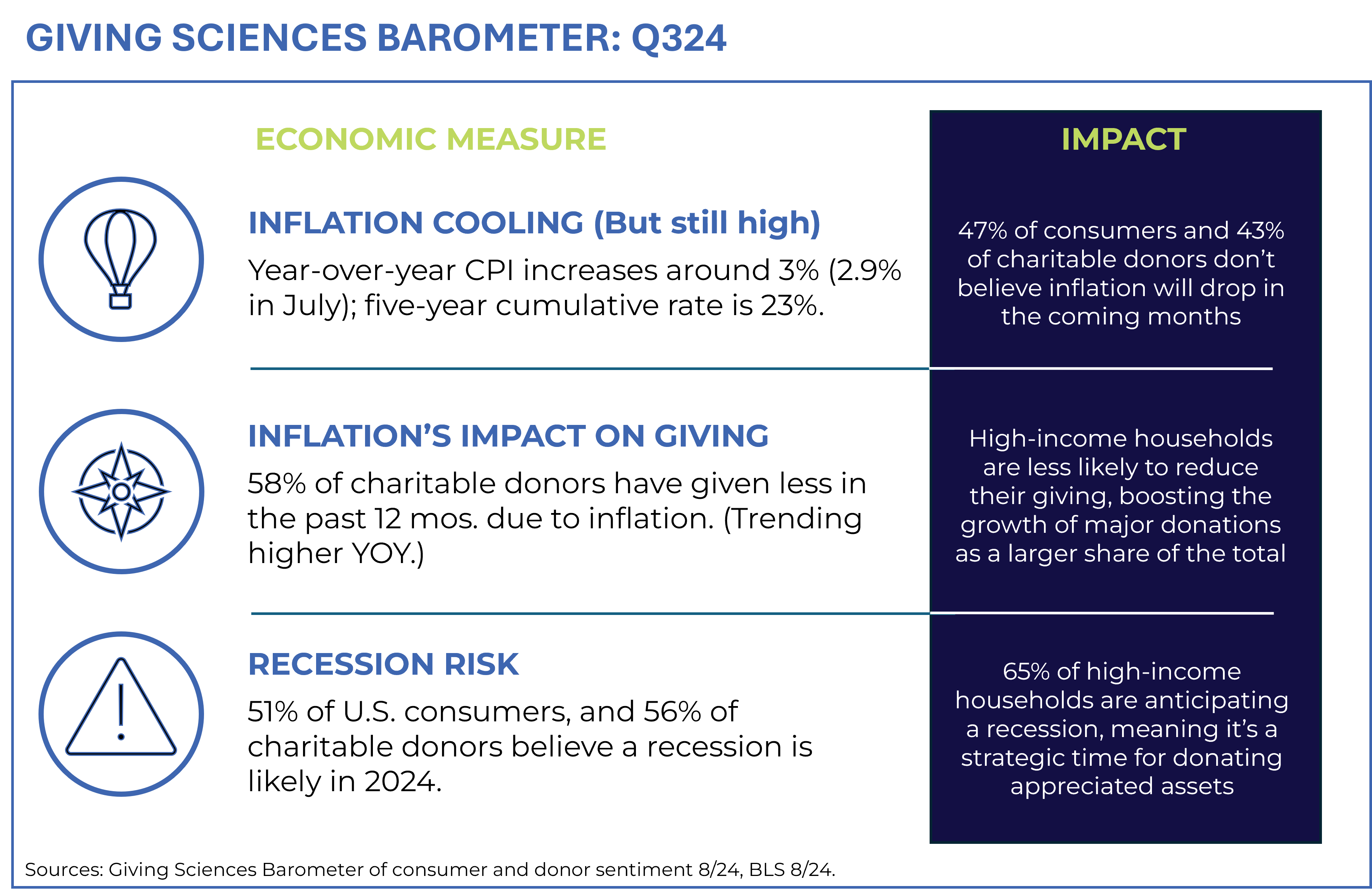 The Economic Climate for Charitable Giving | Giving Sciences
